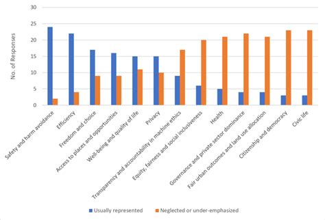representation of values in the general av discourse from round 2