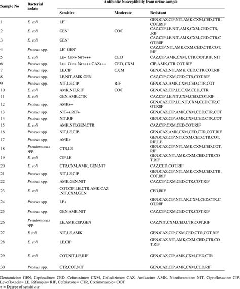 Antibiotic Susceptibility Pattern Of The Pathogenic Bacterial Isolates