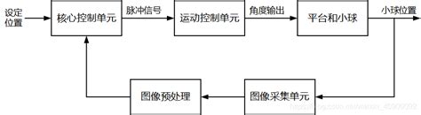 板球控制系统制作 Csdn博客