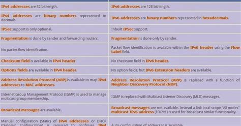 Brain Book DIFFERENCE BETWEEN IPV4 AND IPV6