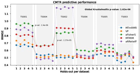 Curves With All Rrmse Obtained By Hold Out And Data Set In Addition Download Scientific