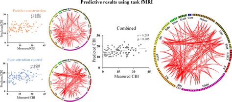 Predictive Results Using Task‐based Functional Connectivities Fcs Download Scientific