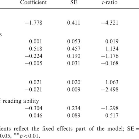 multilevel random coefficient model predicting prevalence of