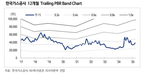 Nh증권 한국가스공사 재무구조 개선 절실목표가↓