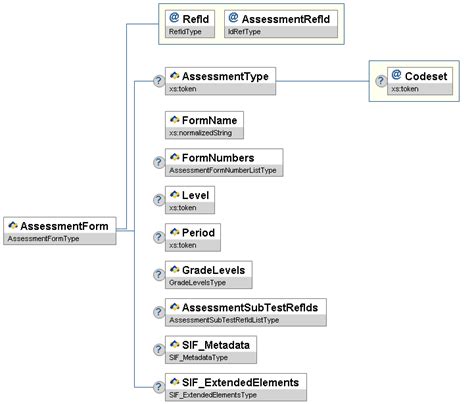 Sif Implementation Specification Unity Assessment Working Group