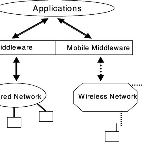 Mobile Middleware For Application And Content Adaptation Download Scientific Diagram