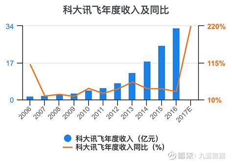 一次看完科大讯飞财务分析 科大讯飞sz002230 科大讯飞 年度收入，2016期数据为332亿元。 科大讯飞年度收入同比，2016