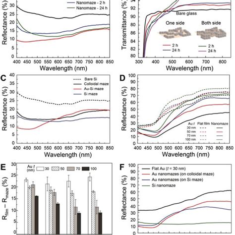 Optical Characteristics Of Colloidal Si And Au Nanomazes A