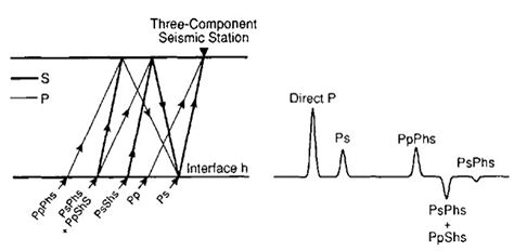 Signal Of P To S Converted Phases From Teleseismic Event And Their