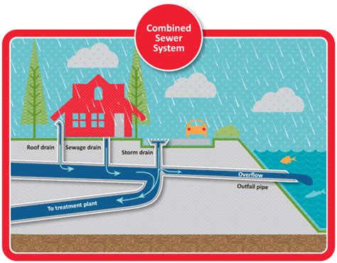 Georgetowns New Flashy Combined Sewer Overflow Regulator Station The Urbanist