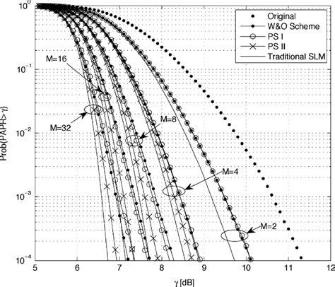 Comparison Of Papr Performance Of Proposed Scheme I And Ii With That Of