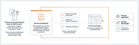 Aws Launches Imaging Health Analytics Capabilities