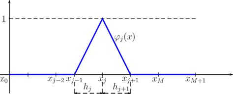 4 A General Piecewise Linear Basis Function ϕ J X Download