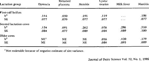 Heritabilities H 2 Of Six Health Problems And Their Approximate