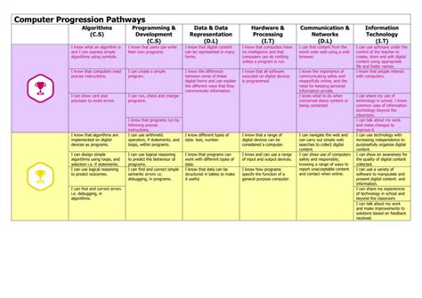 computer progression pathways