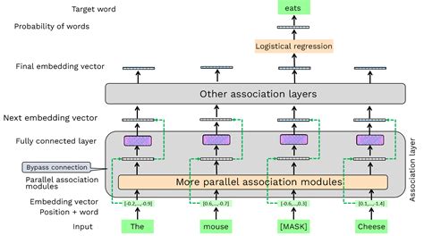 bert how do vectors accurately describe the meaning of words lamarr