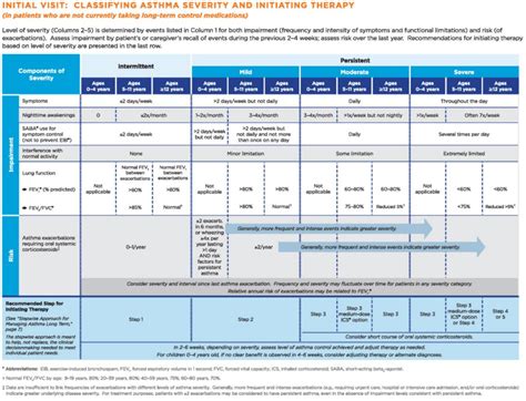 Consensus Guidelines For Inpatient Management Of Asthma Ucsf Pediatrics