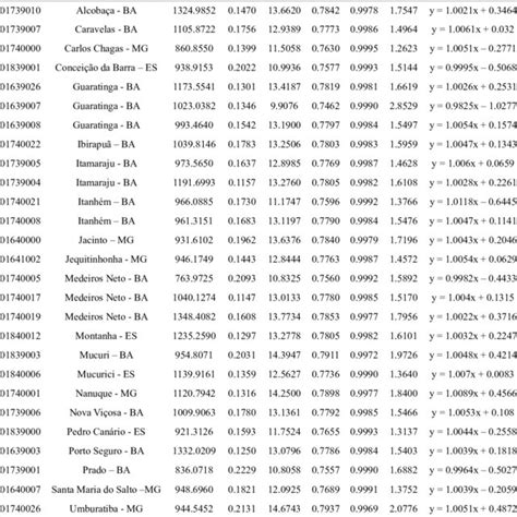 Rainfall Disaggregation Coefficients For Shorter Time Intervals Download Scientific Diagram