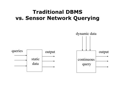 Ppt Sensor Network Querying Powerpoint Presentation Free Download