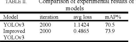 Table Ii From An Improved Yolov3 Algorithm For Pulmonary Nodule