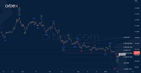 Dxy Triple Zigzag To End Near 10141 Orbex Forex Trading Blog