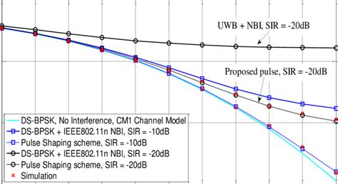 Ber Performance Of A Ds Uwb System Withwithout The Proposed Pulse In