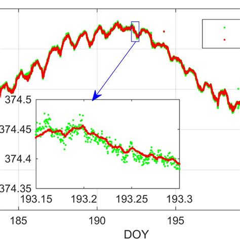 The Clock Offset Time Series Of Scheme2 And Scheme3 At The Nist Station