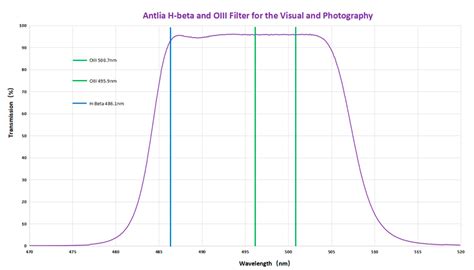Antlia H Beta And Oiii Visual Filter 1 25 Testar Australia