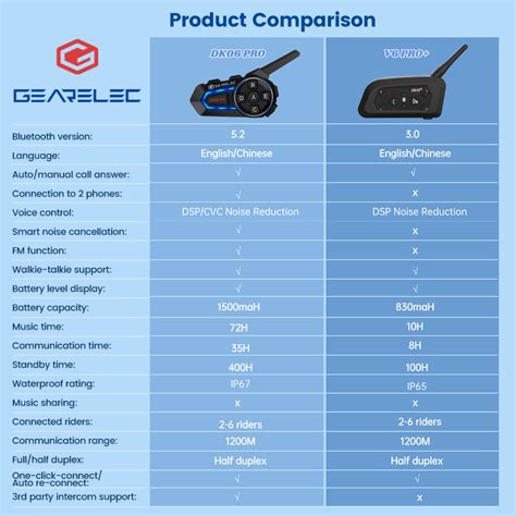 Gearelec Dk06 Pro Motorcycle Helmet Headset 1200m Range 6 Riders