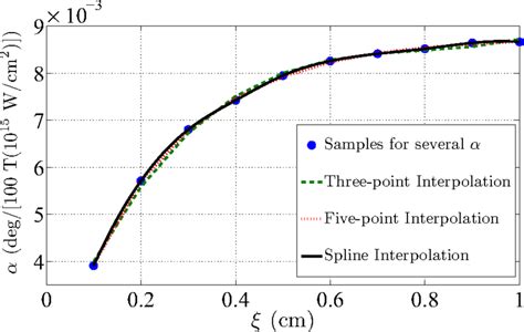 alues of α as functions of propagation distance ξ The blue closed Download Scientific Diagram