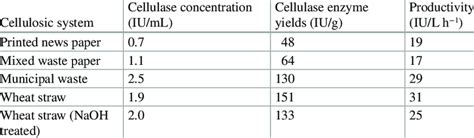 Cellulase Production On Various Cellulosic Systems Using Batch