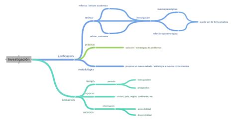 Investigación Coggle Diagram