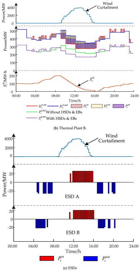 Optimal Dispatch Strategy For A Flexible Integrated Energy Storage System For Wind Power