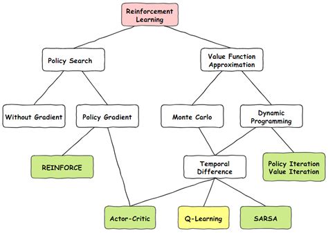 强化学习基础篇 2 ：sarsa、q Learning算法简介、应用举例、优缺点人工智能汀丶人工智能infoq写作社区