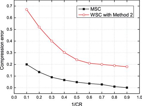The Achievable Cr Under Different Requirements Of The Compression Error