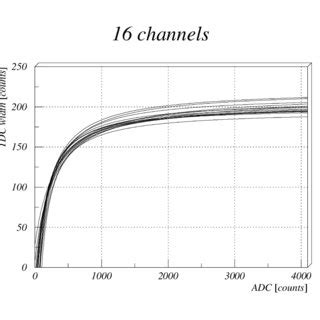 An Example Of The Pulse Height Vs Pulse Width Or Time Over Threshold Download Scientific