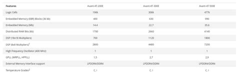 Lattice Avant Mid Range Fpga Platform Features Up To 500k Logic Cells