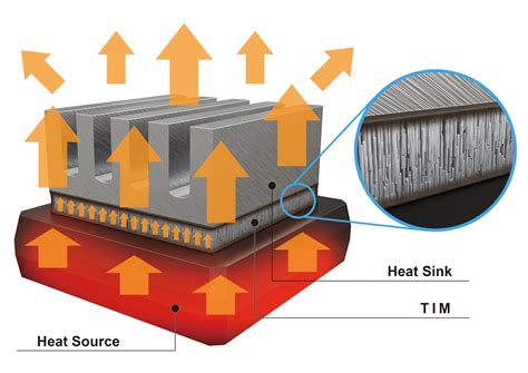Thermal Conductive Sheet To Dissipate Heat Generated By Heat Generating