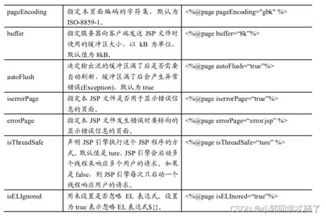 Jsp基础基础（2）（jsp编译指令）jsp的编译指令有哪些 Csdn博客