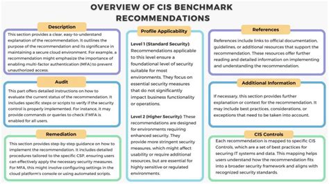 In Depth Look At Cis Benchmarks Mohammed Ashfaq Hussain