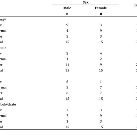 Pattern Of Energy Consumption According To Sex Download Scientific