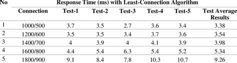 Response Time Ms Test Results For The Least Connection Algorithm