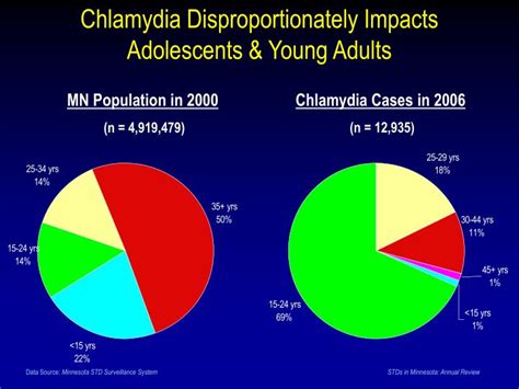 Ppt Chlamydia And Gonorrhea Among Adolescents And Young Adults