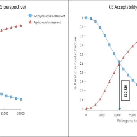 Cost Effectiveness Acceptability Curve Nhs And Societal Perspectives Download Scientific