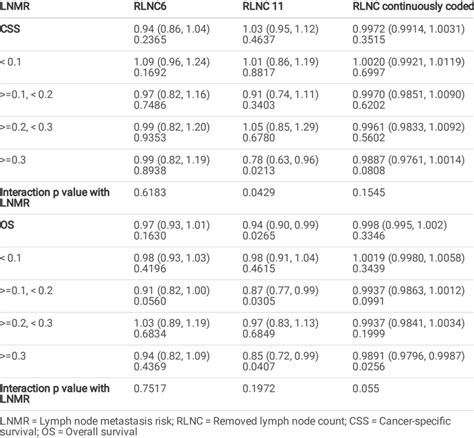 Multivariate Cox Regression Analyses For Patients With Different Lnmr