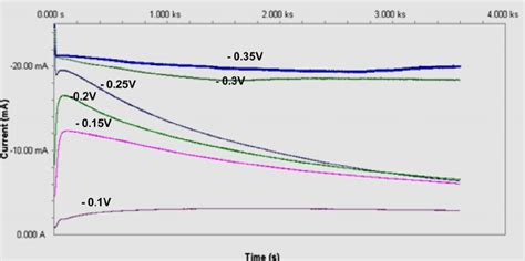 Effect Of Controlled Potential On Current Transient In Potentiostatic Download Scientific