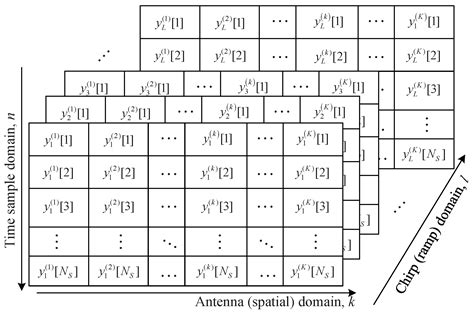 sensors free full text fmcw radar estimation algorithm with high resolution and low
