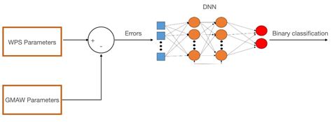 Deep Neural Networks For Defects Detection In Gas Metal Arc Welding