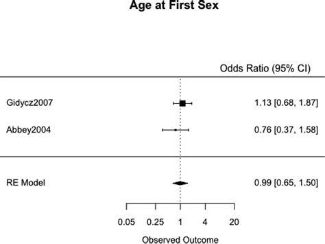 Risk And Protective Factors For Mens Sexual Violence Against Women At Higher Education