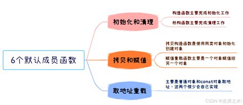 c ：继承 c 结构体继承 csdn博客